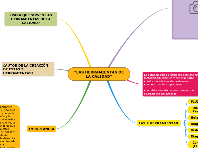 'LAS HERRAMIENTAS DE LA CALIDAD' - Mind Map